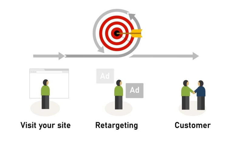 What Is Retargeting? and Why You Need It - Dgazelle